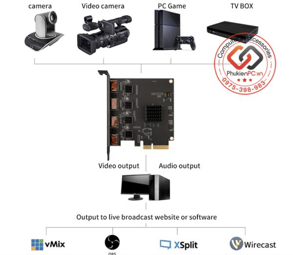 Card PCIE x4 Capture 4 cổng HDMI song song HD1080P 60Fps