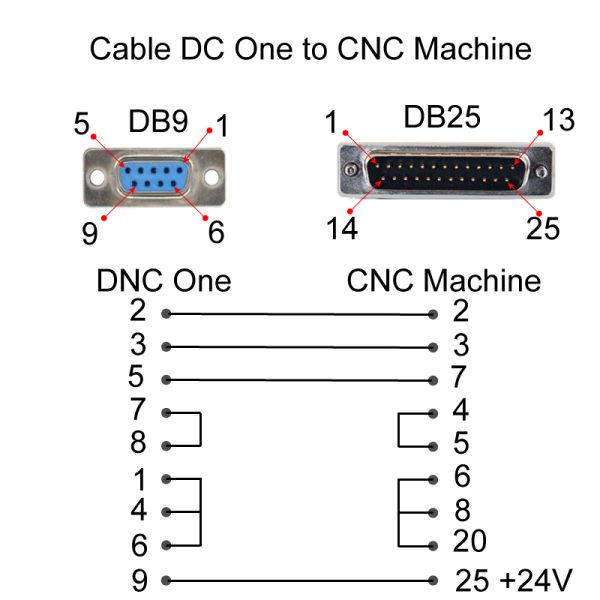 Dây cáp truyền dữ liệu DNC One với máy CNC dài từ 1.5M đến 10M 15M 20M
