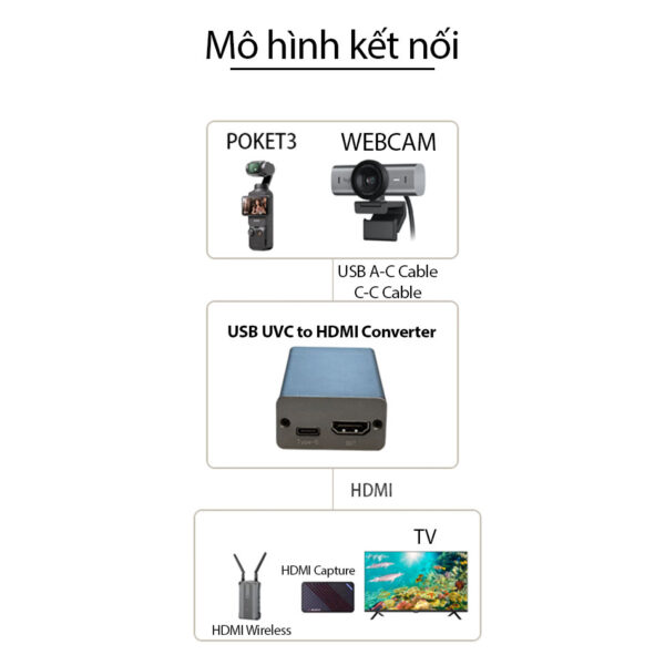 Bộ chuyển USB, Type-C UVC sang HDMI kết nối máy quay, webcam ra Tivi ...